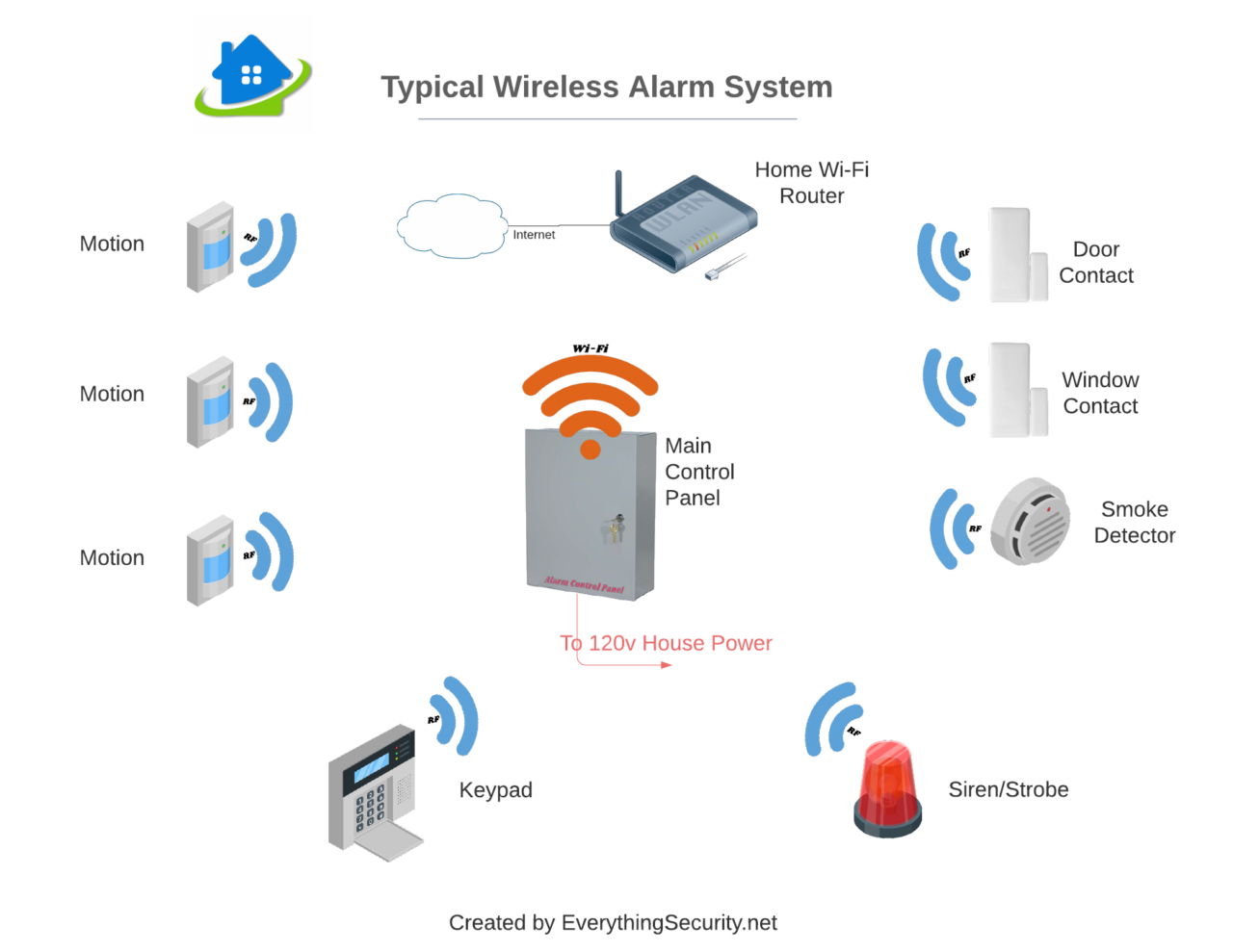 Wireless Vs. Hardwired Alarm System. Which is best? - Senex Home ...