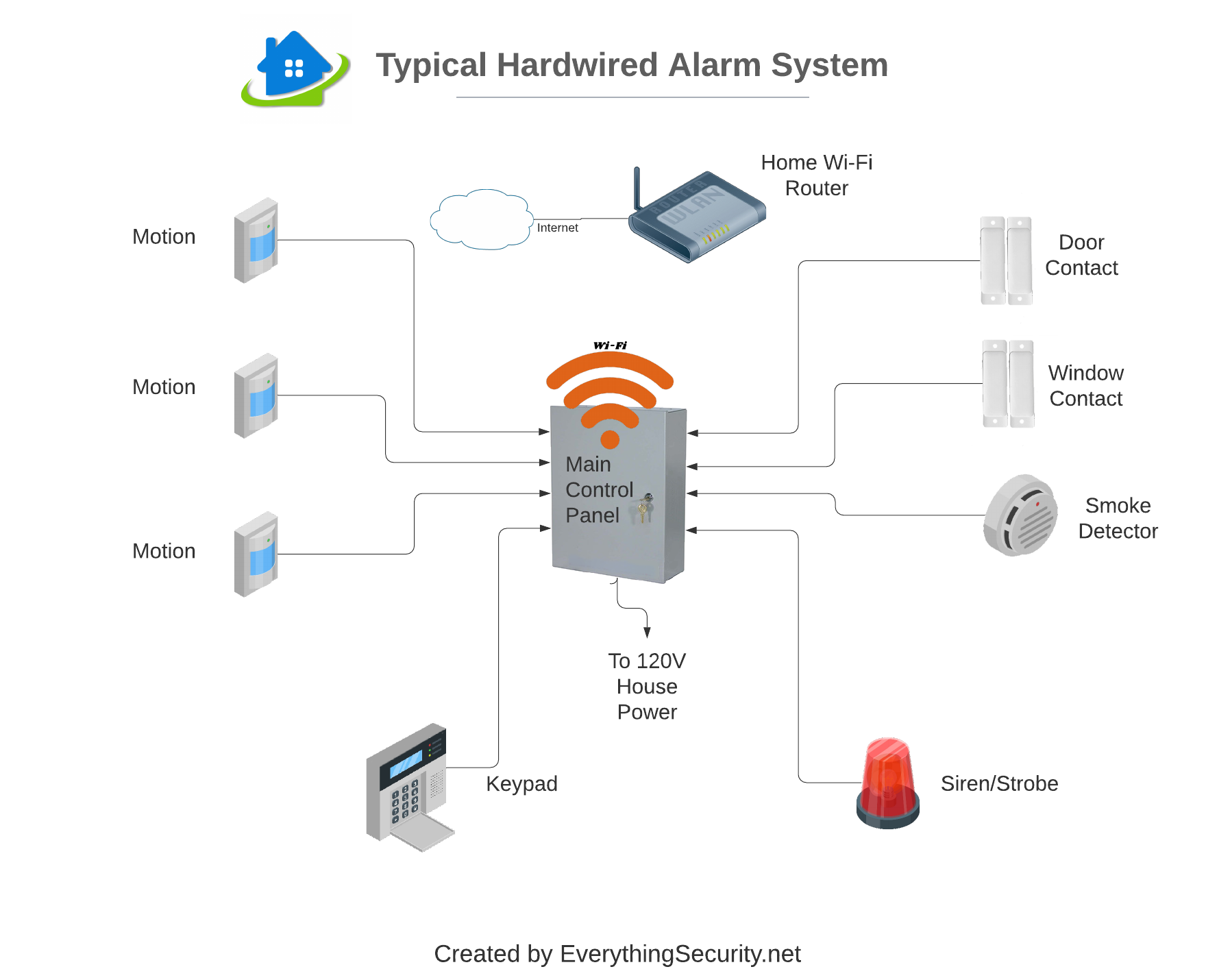 Resource Documents - Senex Home Security and Automation
